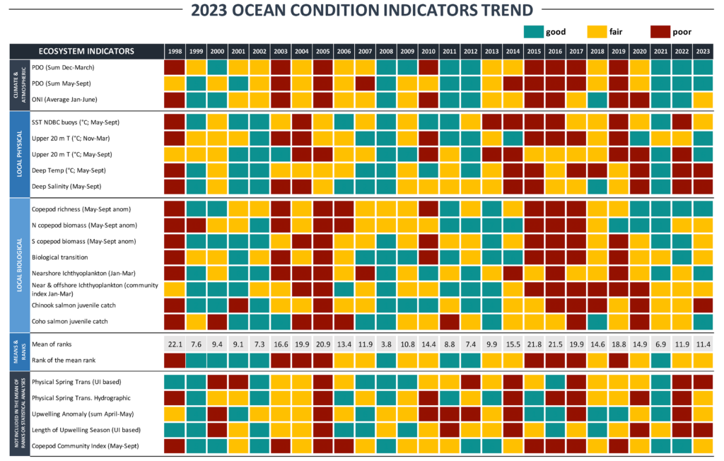 Ocean Conditions Key For Columbia River Basin Salmon/Steelhead Survival, NOAA Researchers Say ...