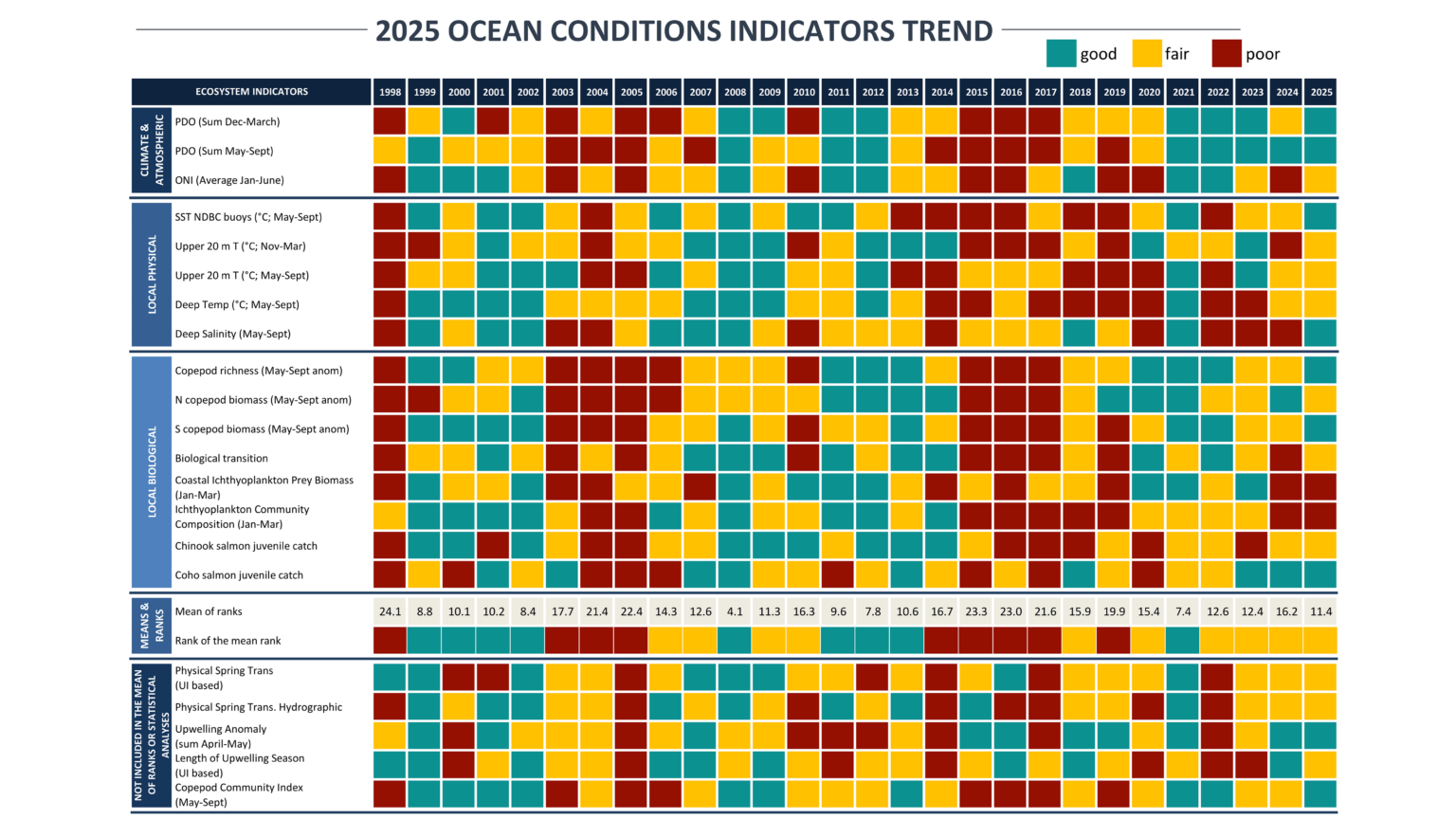 2025 Ocean Data Shows Mixed Bag Of Conditions For West Coast Juvenile ...